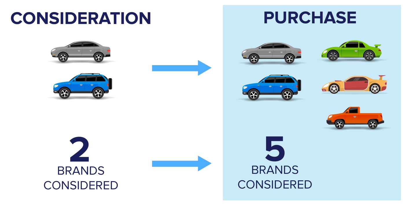 Targeted media for auto dealers