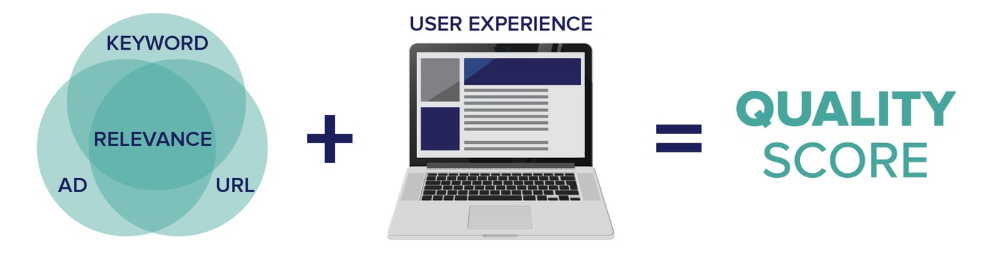 What is the difference between Ad position and Ad Rank?