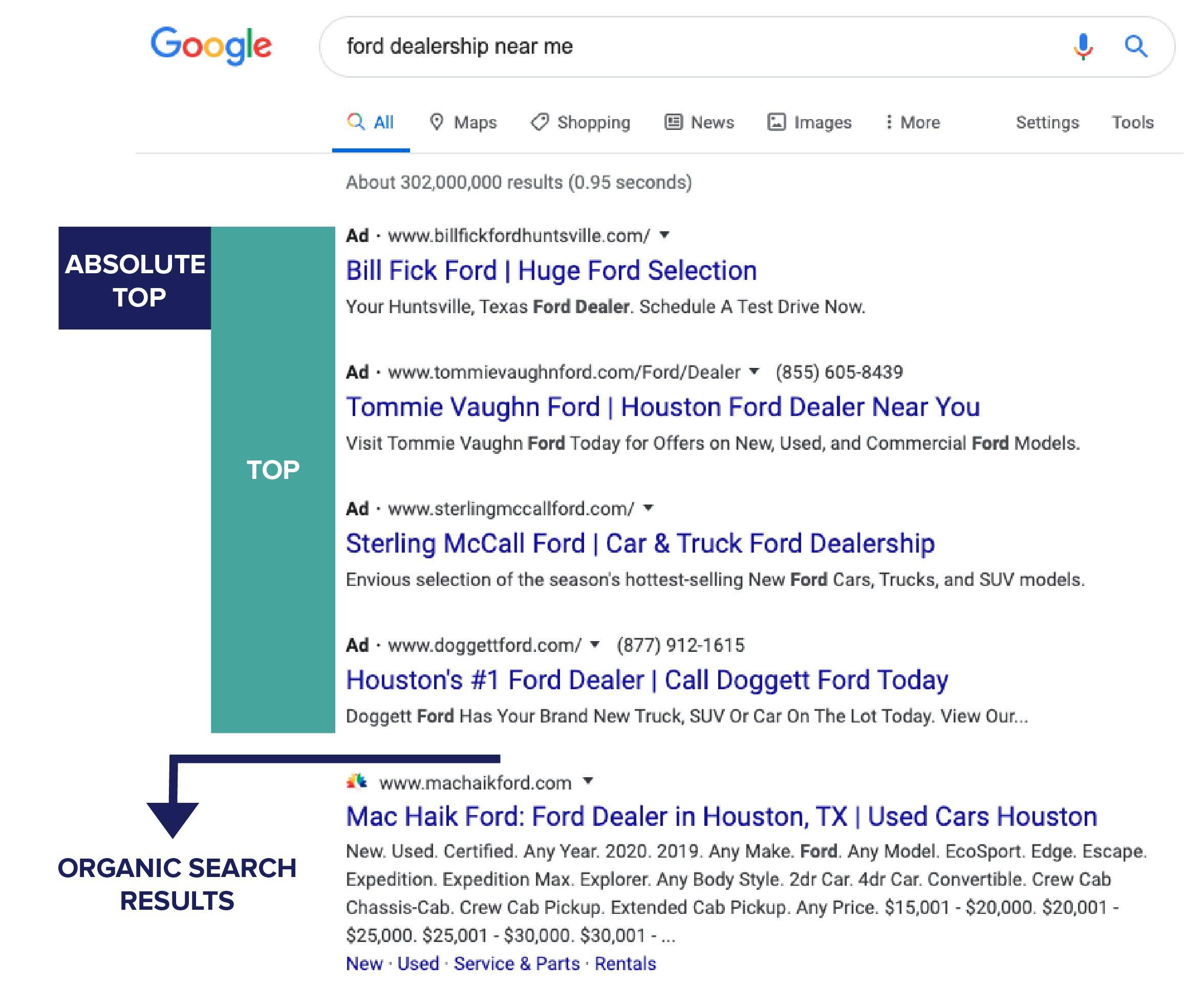 What is the difference between Ad position and Ad Rank?